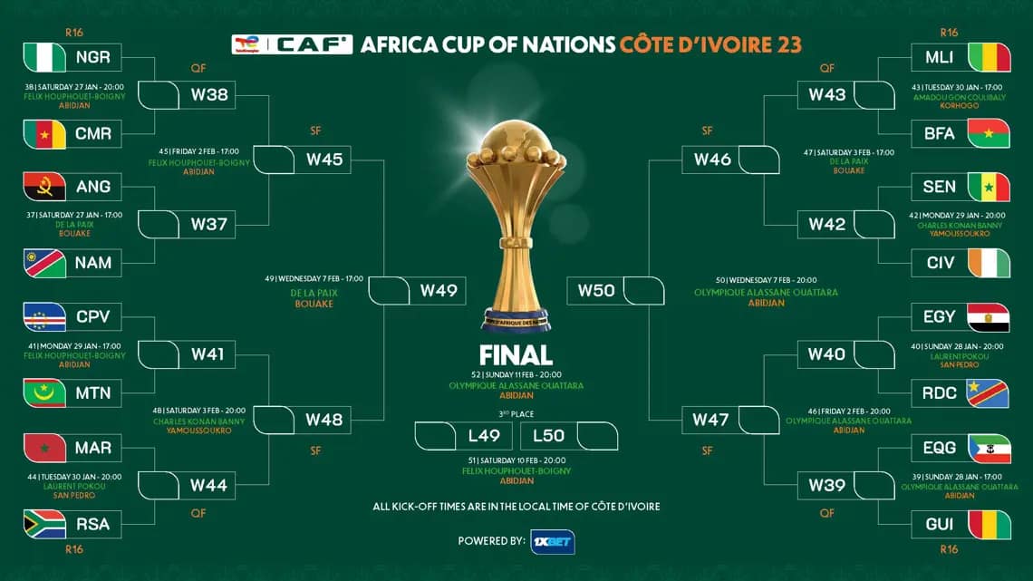 Afcon 2023 first roundreview per Group.By:Prince Morake - HY Productions